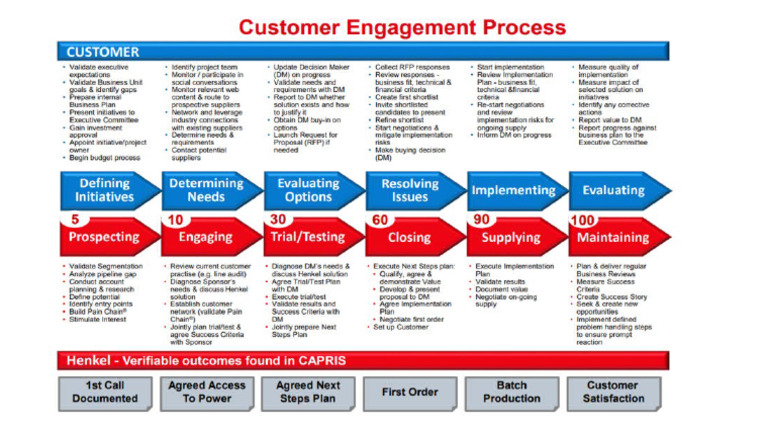 Customer Engaugement Process | PDF