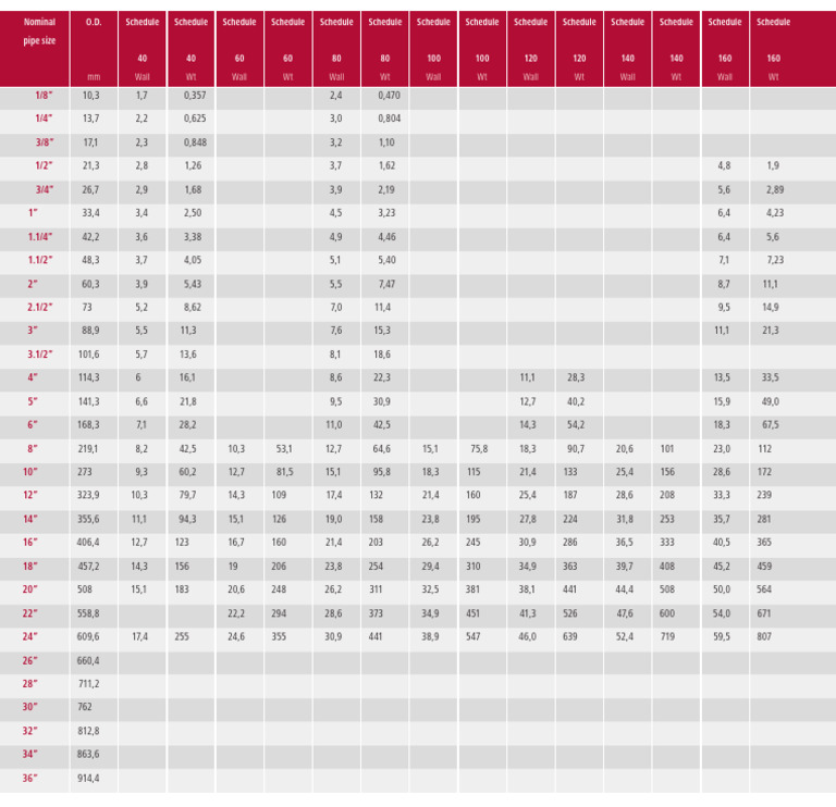 Pipe and Tube Standard | PDF | Mechanical Engineering | Home