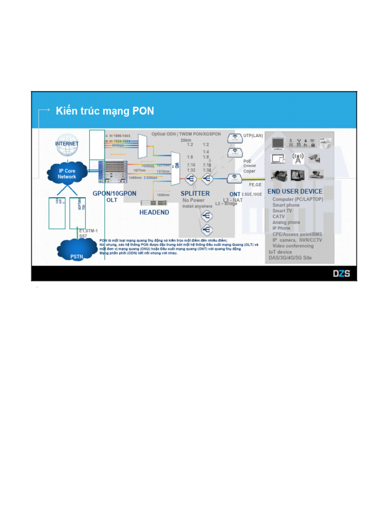 Kiến trúc mạng PON: Gpon/10Gpon Splitter Headend End User Device | PDF