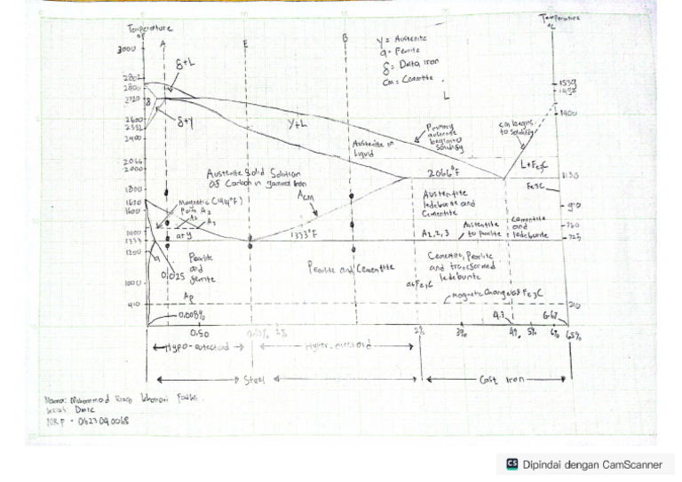 DA DIAGRAM FASA fe-fe3c | PDF