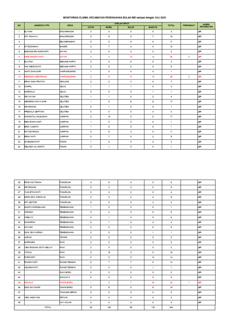 Monitoring Tpk Bulan Jan-juli 2023 | PDF