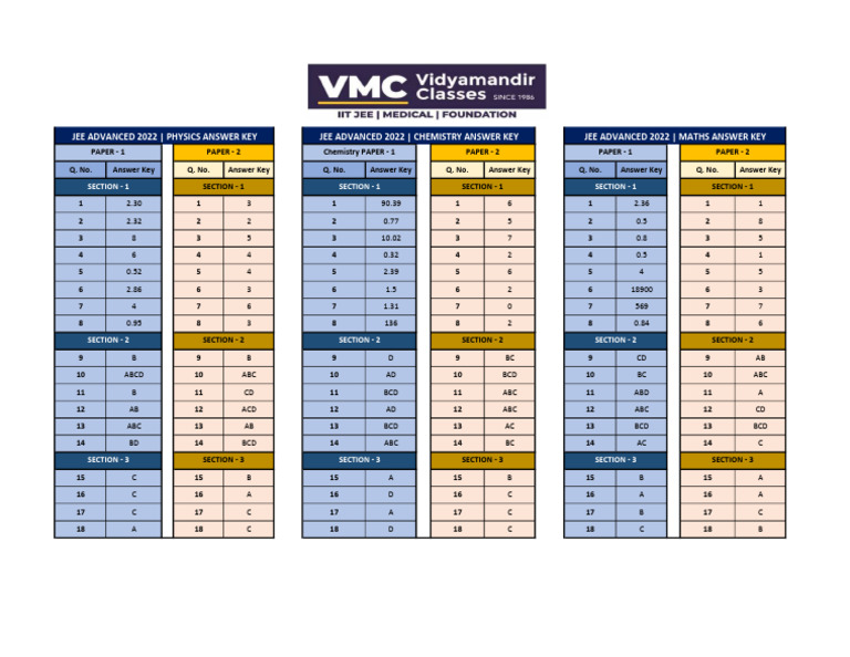 JEE Advanced 2022 Answer Key | PDF