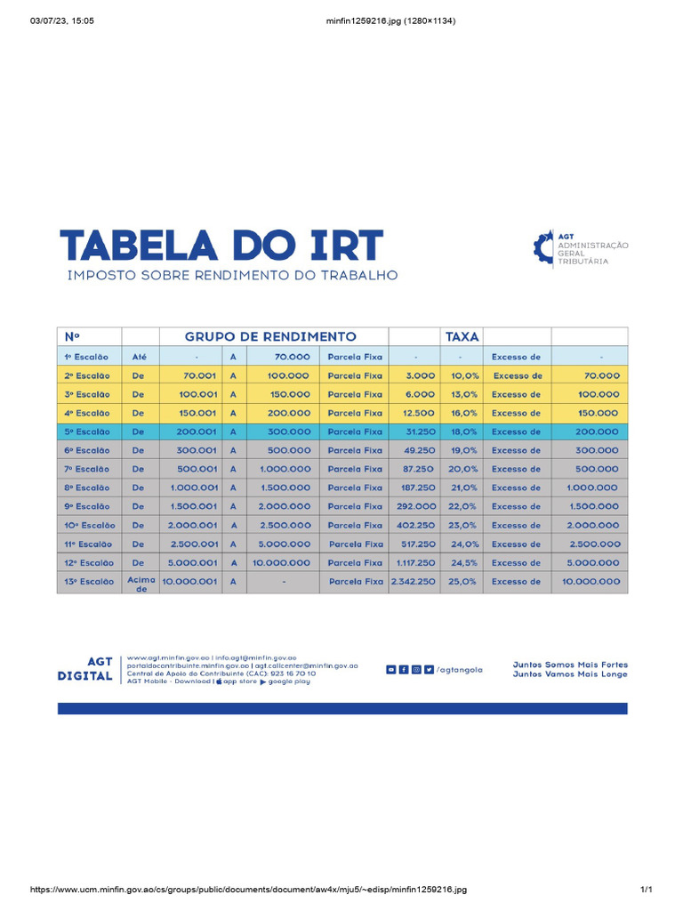Tabela IRT | PDF