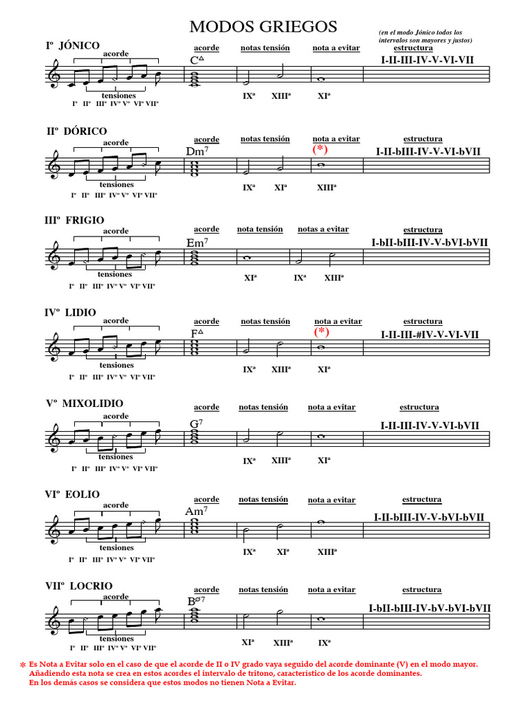 Modos Griegos | PDF