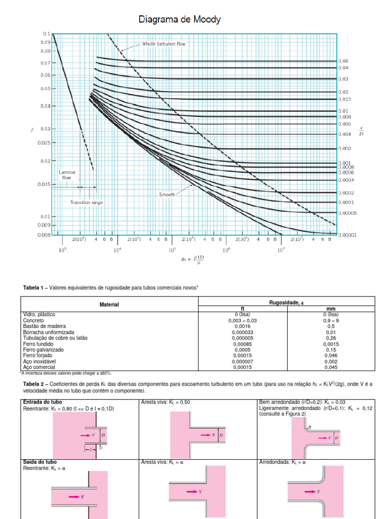 Diagrama de Moody e Tabelas | PDF