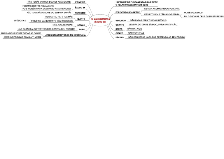 Mapa Mental 10 Mandamentos êxodo 20 Pdf
