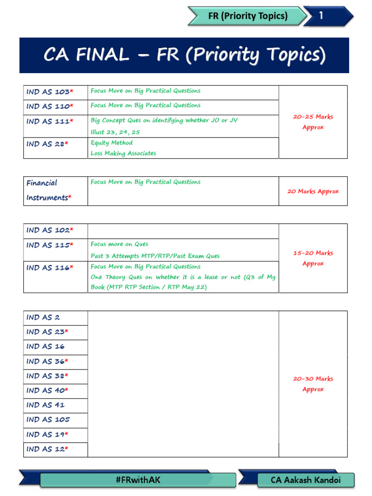 Key Priority Topics for CA Final FR | PDF