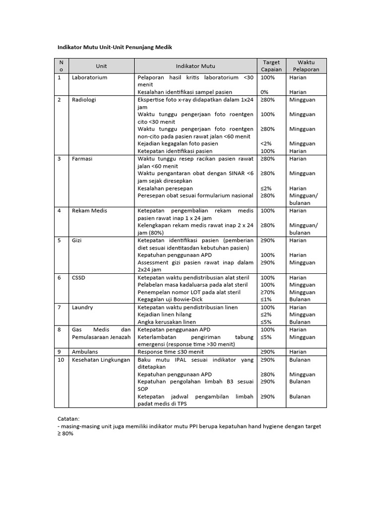 Indikator Mutu Unit-Unit Penunjang Medik 2023-1 | PDF