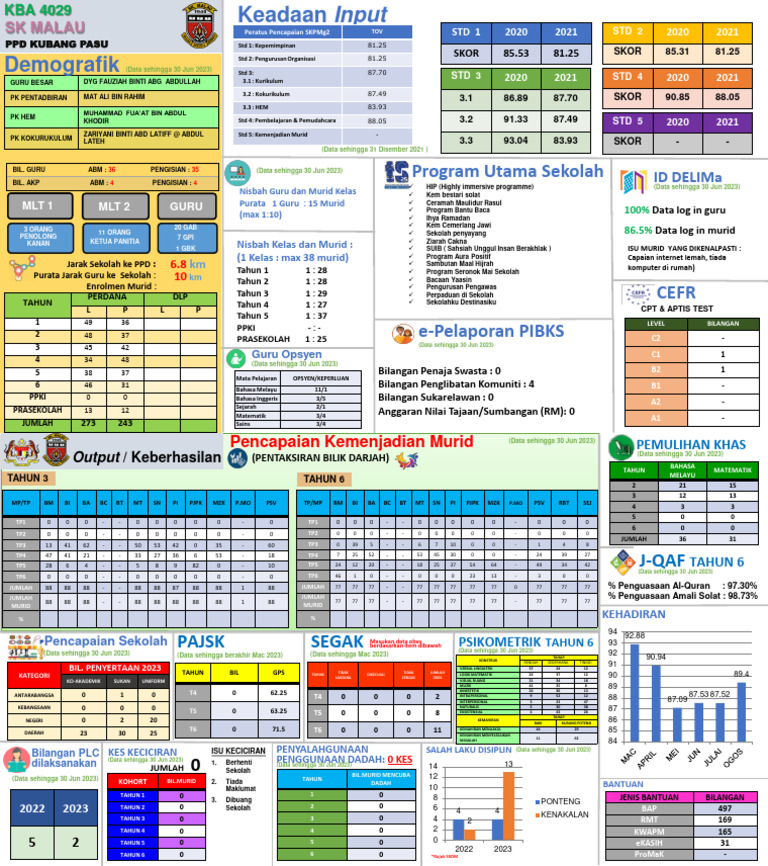 Opmt Sekolah Ren (SK Malau) | PDF