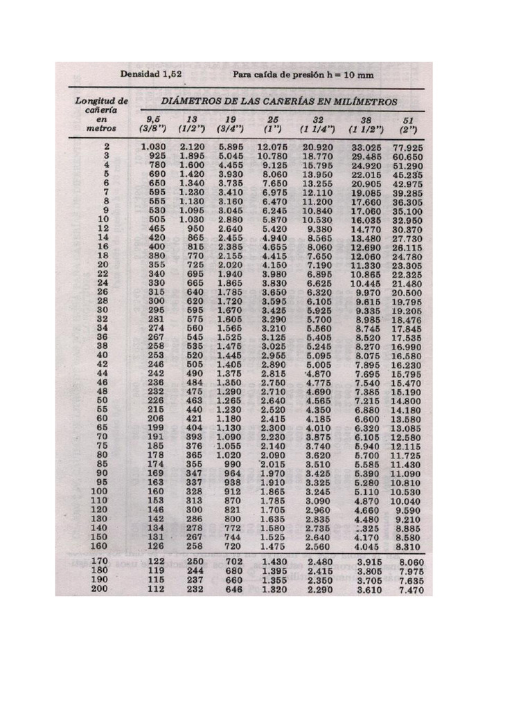 Tabla Caudales Gas Envasado | PDF