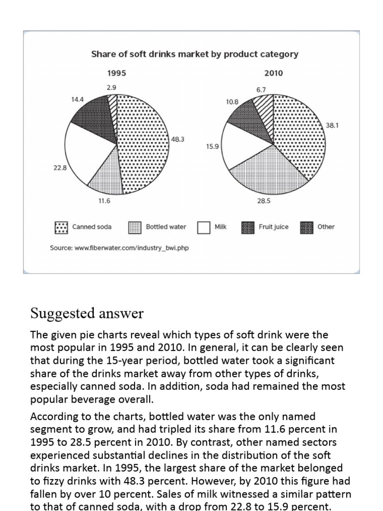 Pie chart soft drinks 1995 2010 | PDF