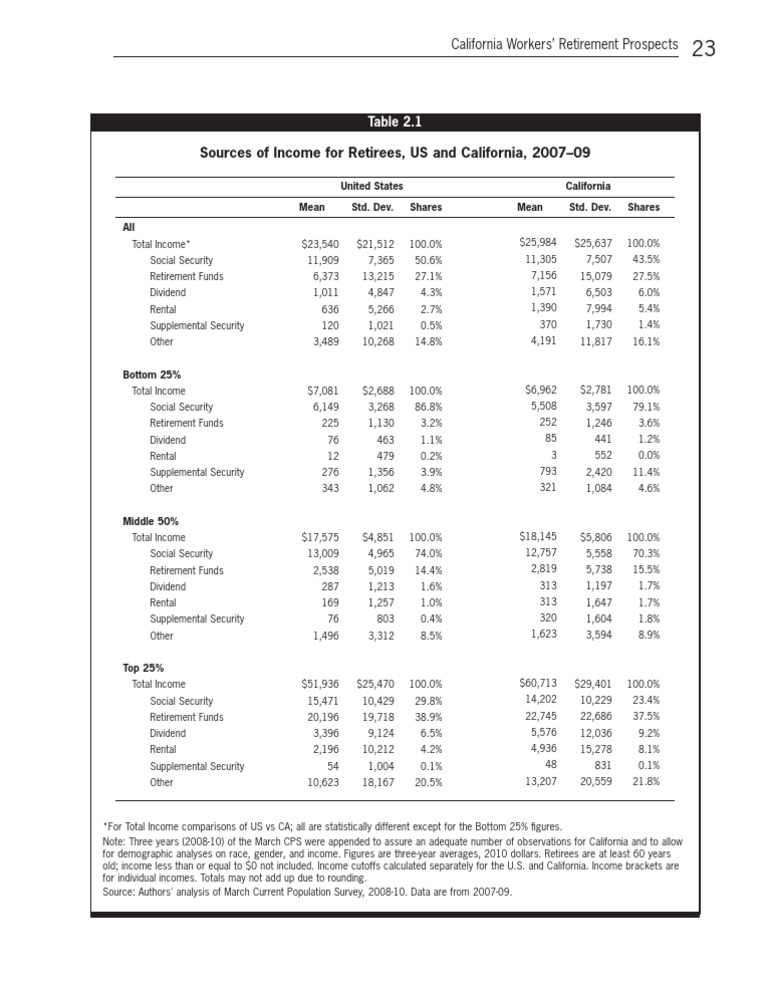 California Retirement Income Sources Analysis | PDF