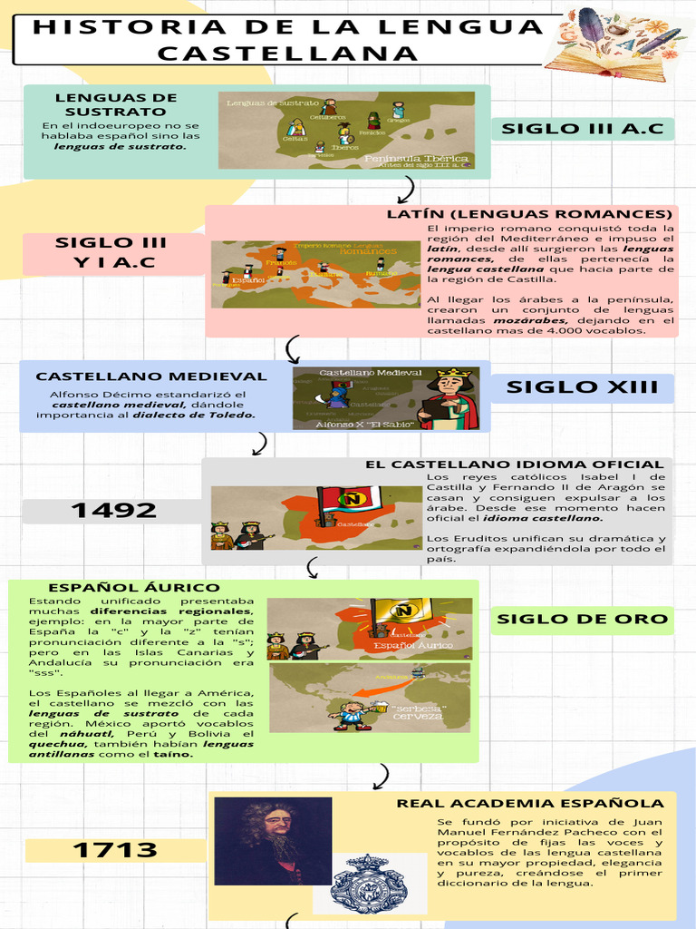 Evolución del Castellano: Historia y Cambios | PDF | Lengua española ...