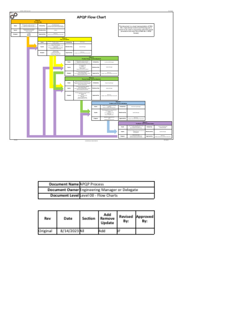 APQP Process Flow Chart With Rev History Tab | PDF