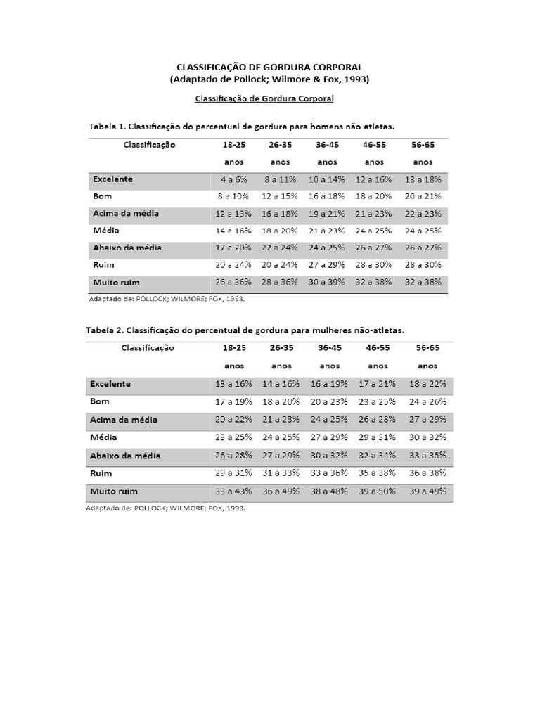Tabela Classificacao de Gordura Corporal - Pollock Wilmore | PDF