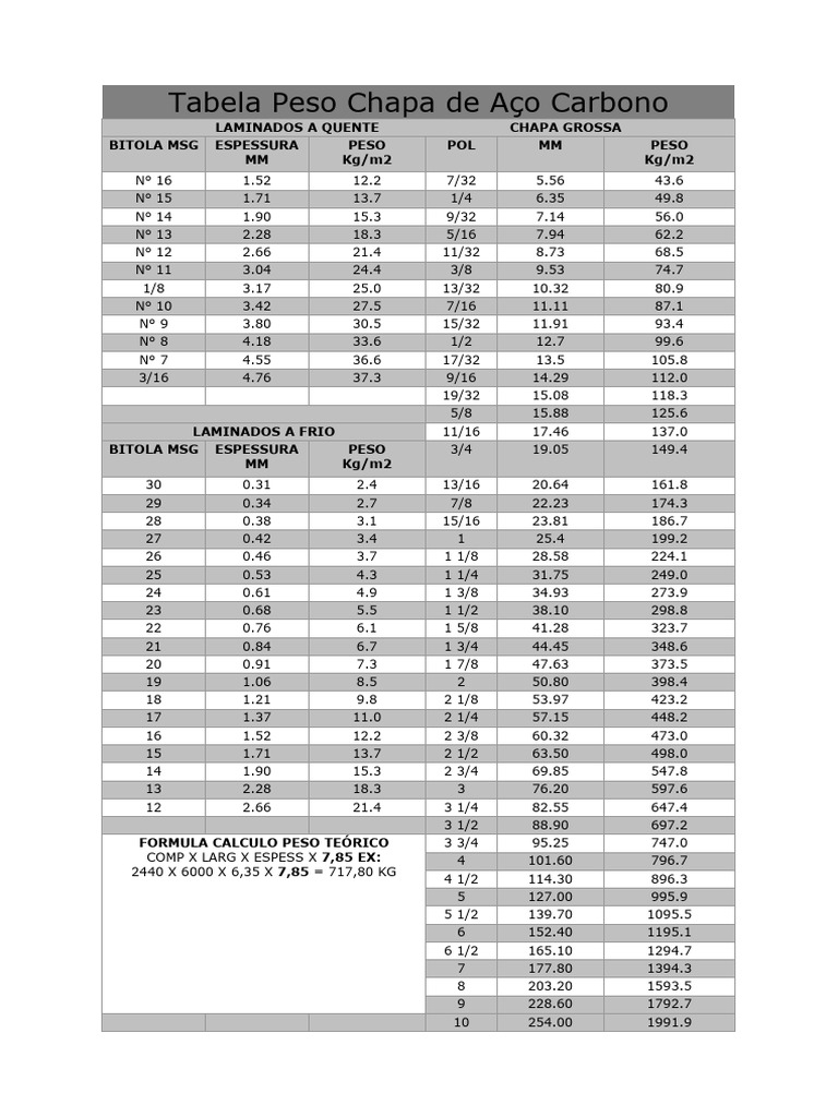 Tabela Chapas Aco Carbono | PDF