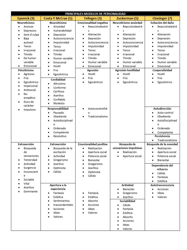 Principales Modelos de Personalidad Cuadro | PDF
