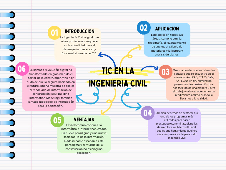 Tics en La Ing Civil | PDF | Tecnología de información y comunicaciones | Ingeniería