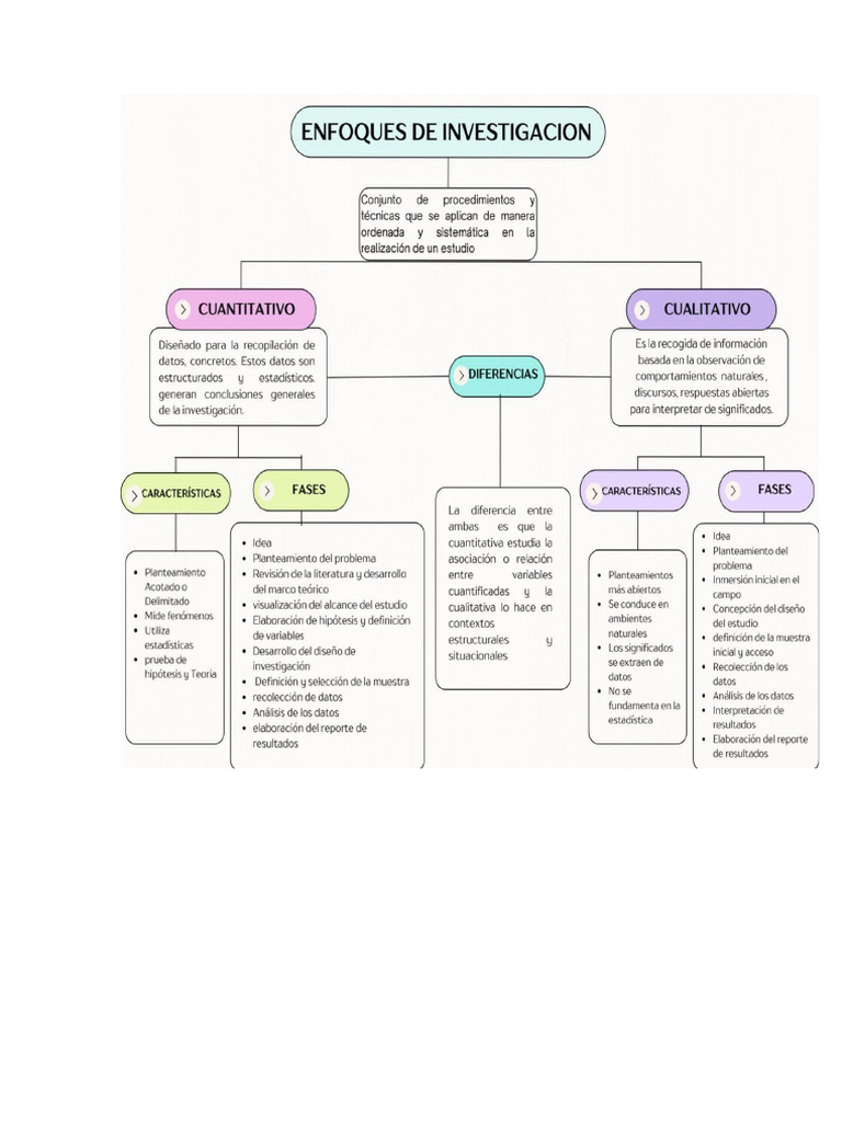 Actividad 2. Mapa Conceptual | PDF