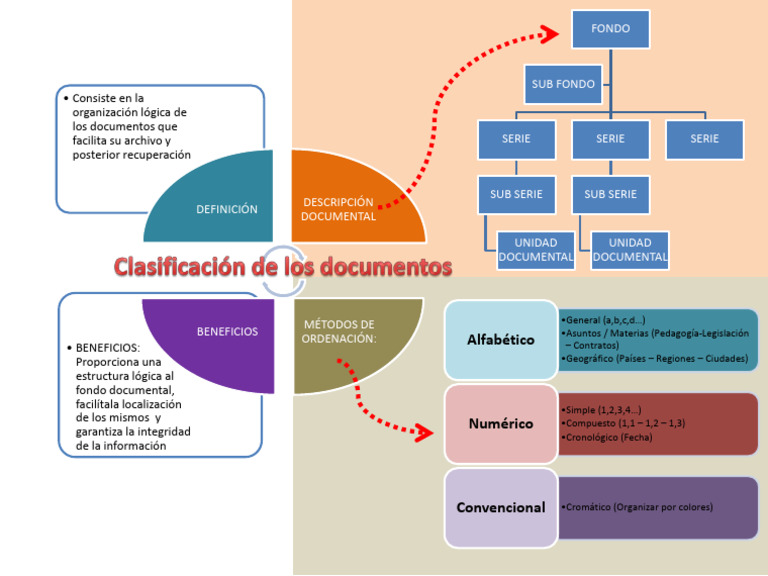 Mapa Infografia Clasificacion de los documentos | PDF