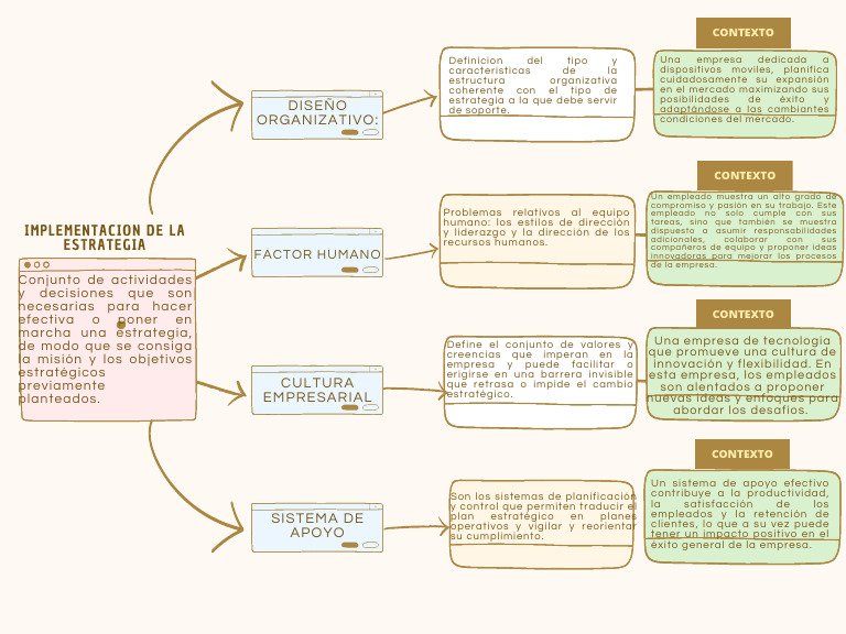 Mapa Conceptual Sobre Implementacion de La Estrategia | PDF | Business | Planificación estratégica