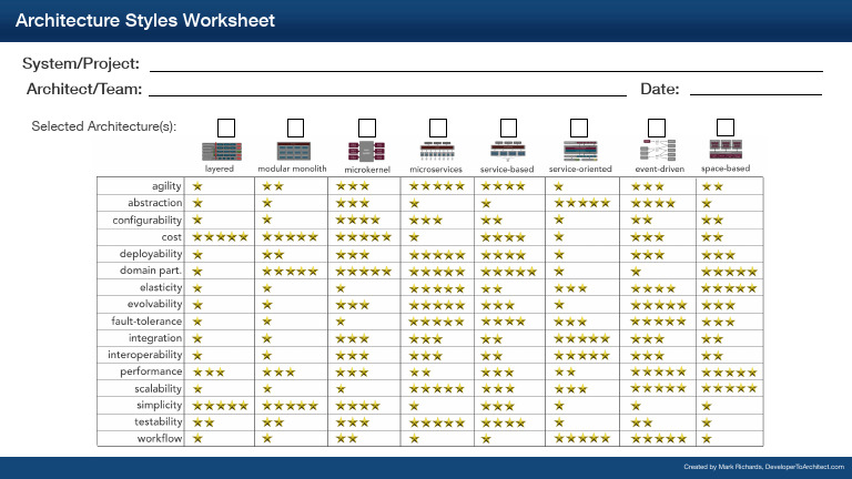 architecture-styles-worksheet | PDF