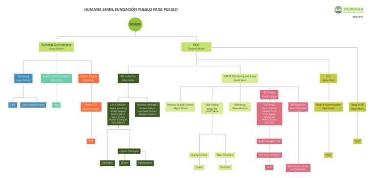 Organigrama Humana Espana 2019 Junio 2019 - FPP - Nombres | PDF