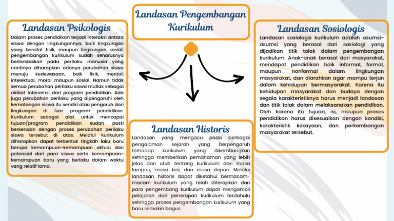 Mind Map Landasan Pengembangan Krikulum - PDF Baru | PDF