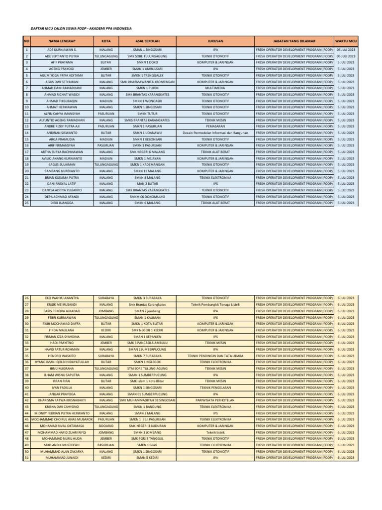 Daftar Calon Siswa FODP 2023 | PDF