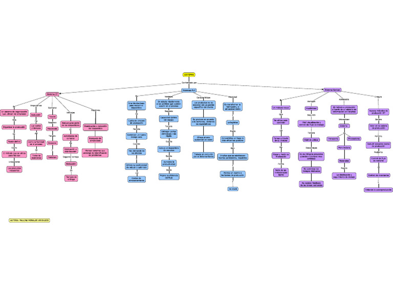 Mapa de Sistemas | PDF
