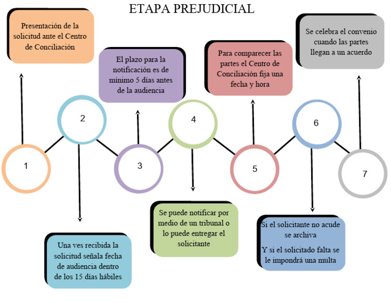 Etapa Prejudicial Laboral | PDF