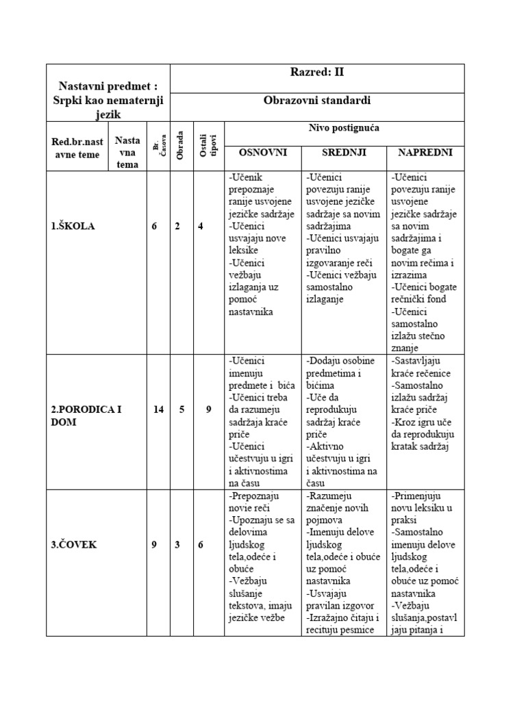 Godisnji Globalni Plan Rada Nastavnika 2 | PDF