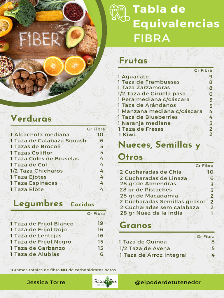 Tabla De Equivalencias FIBRA PDF
