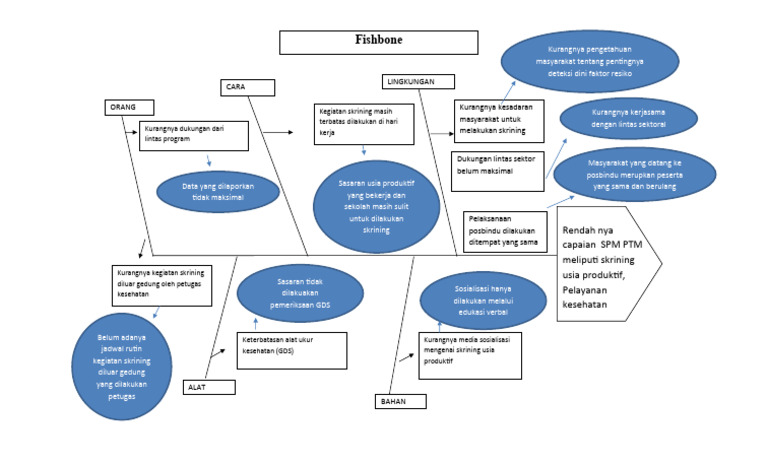 Fishbone Screaning PTM | PDF