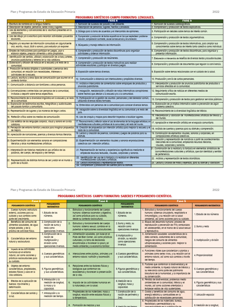 Concentrado 4 Campos Formativos Fase 3 4 5 Contenidos | PDF