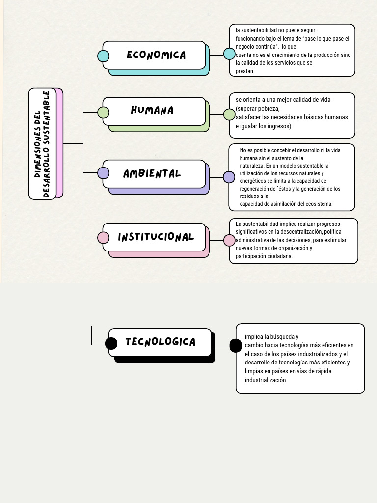 Mapa Conceptual Dimensiones Del Desarrollo | PDF