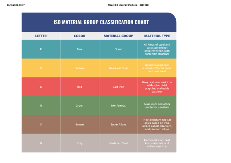 Mead ISO Material Chart | PDF