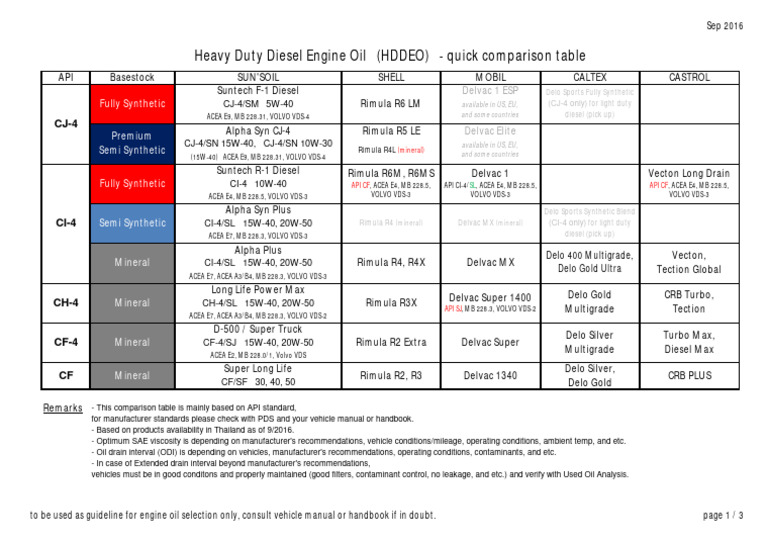Basic Comparison Table - Engine Oil (Diesel HDDEO) | PDF