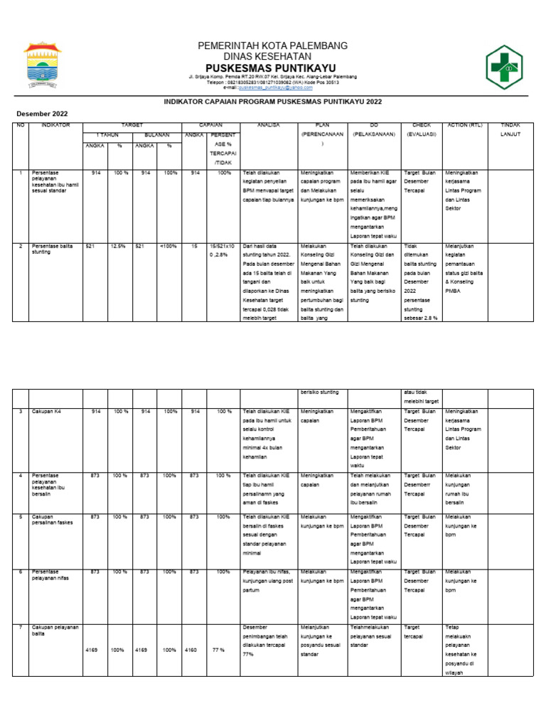 Indikator Capaian Program Desember 50 (2022) | PDF