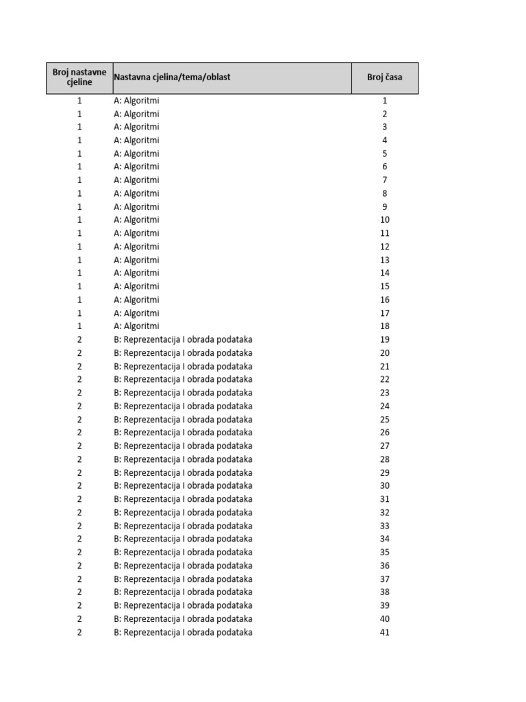 Nastavni Program 1-A Programiranje Prog-2 | PDF