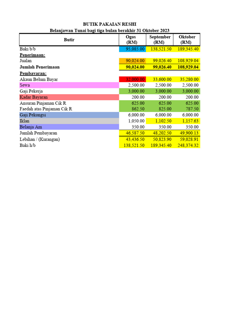 Belanjawan Tunai | PDF