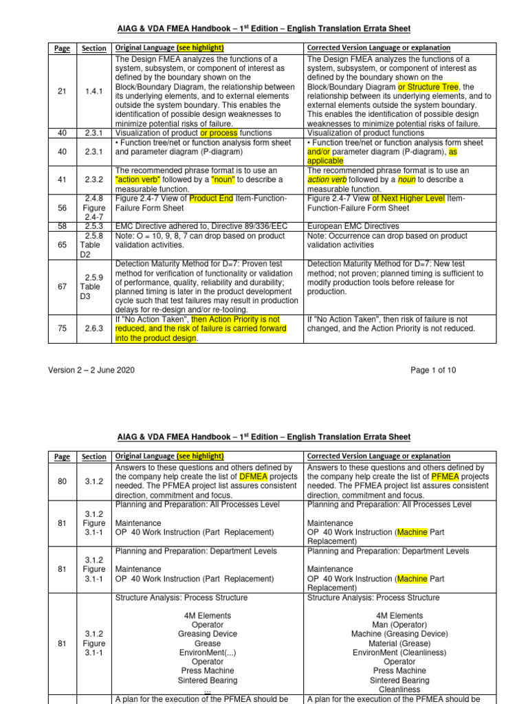 Aiag Vda Fmea Handbook 1 Errata Sheet English June 2020 | PDF