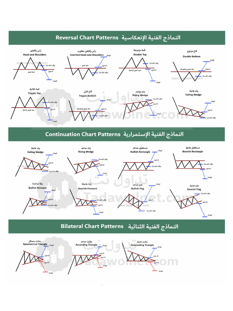 Trading Patterns | PDF