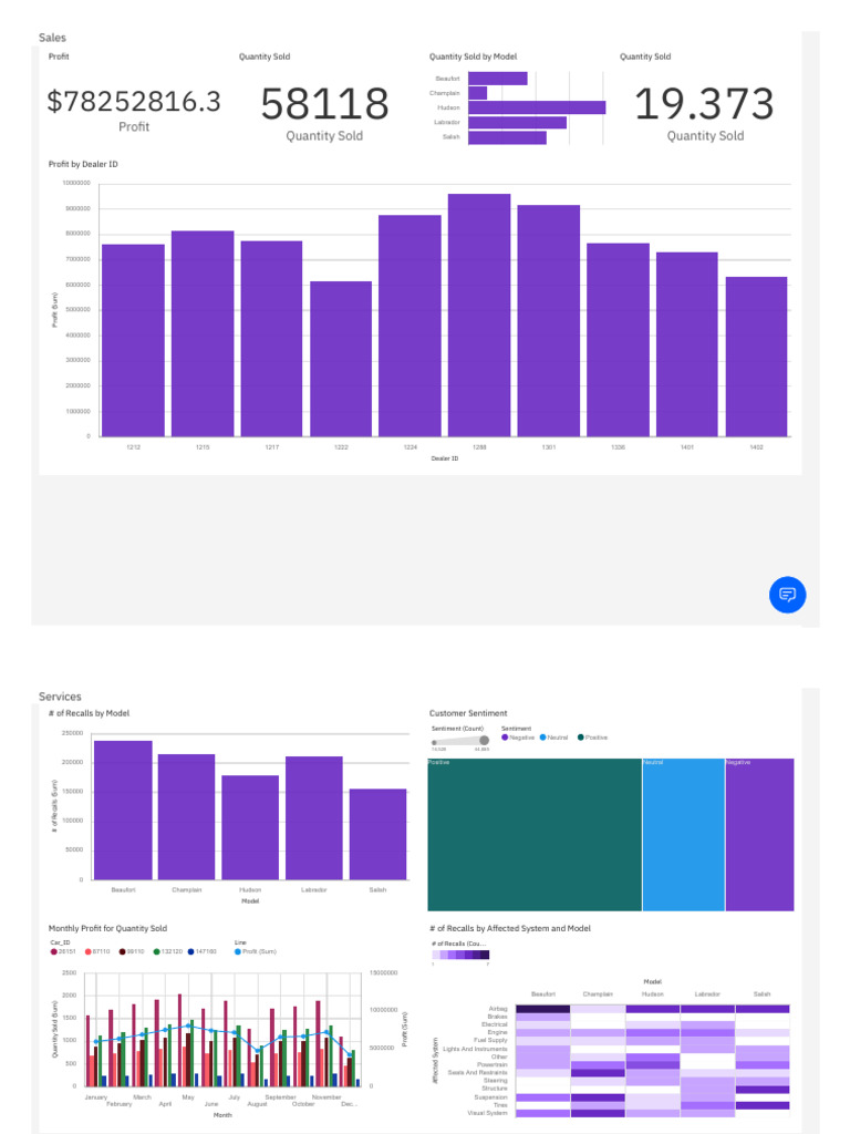 Cognos - Final Assignment | PDF