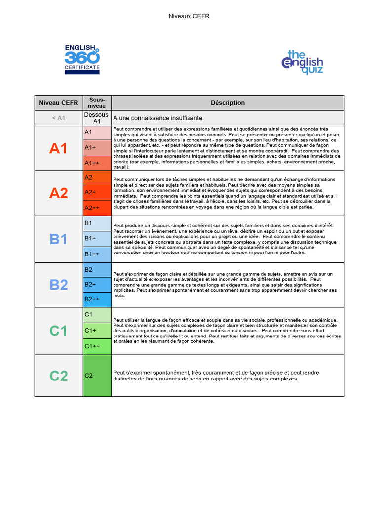 English 360 Level Descriptors | PDF