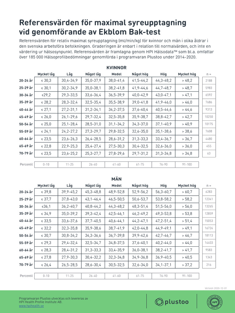 Referensvärden Ekblom Bak-Testet | PDF