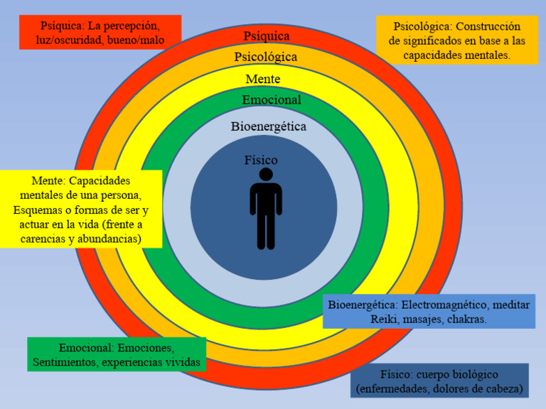 Capas Ser Humano | PDF | Crecimiento personal y profesional ...