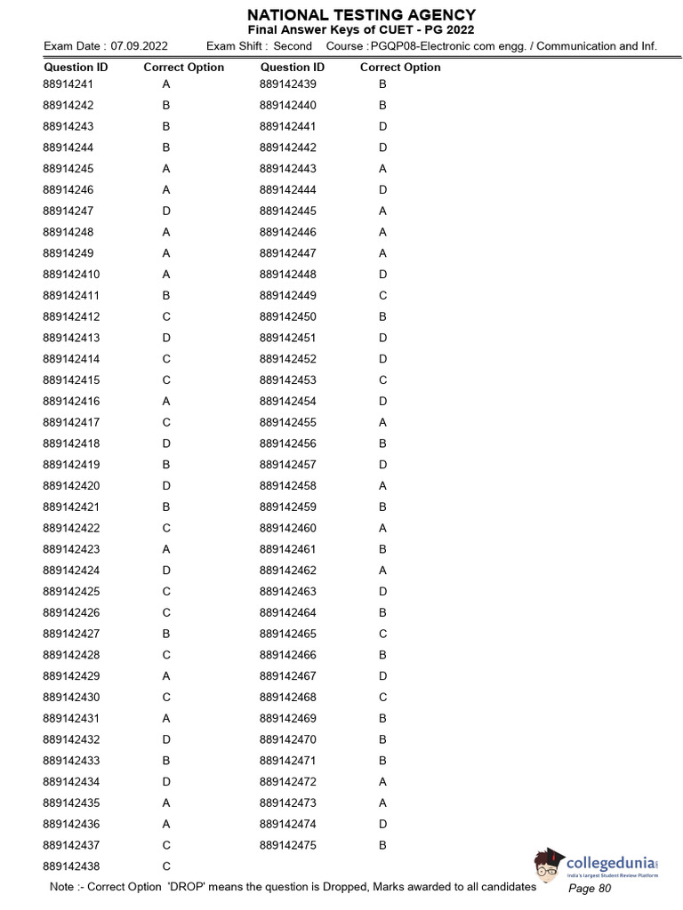 Final Answer Keys of CUET - PG 2022 | PDF | Tests | Student Assessment ...