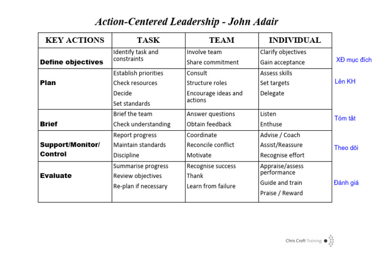 John Adair Matrix | PDF