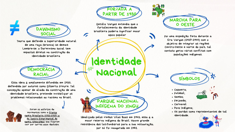 Mapa Mental Identidade Nacional | PDF | Brasil